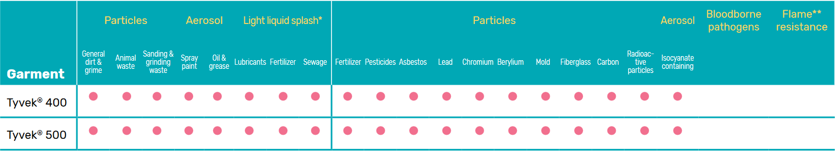 DuPont's Wonder Materials: Tyvek and Tychem